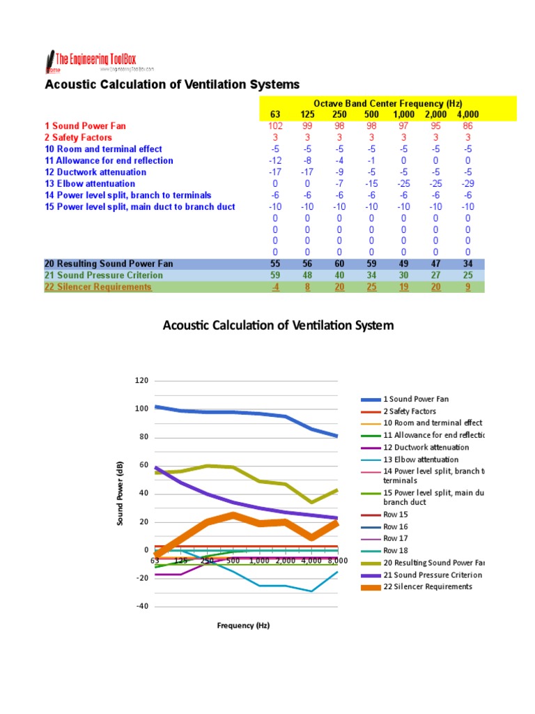 Acoustic Ventilation System Calculations | PDF | Duct (Flow) | Attenuation