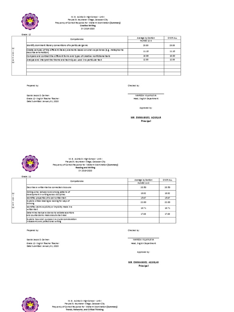 Frequency of Correct MBASHS Unit 1 | PDF | Genre | Psychological Concepts