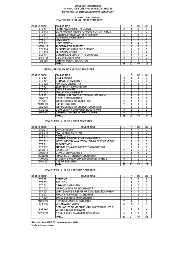 ND HND SLT | PDF | Microbiology | Chemistry