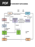 Flowchart Prosedur Ekspor & Impor | PDF