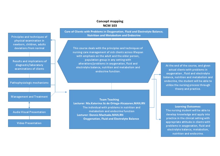 Concept Mapping 103 | PDF | Nursing | Nutrition