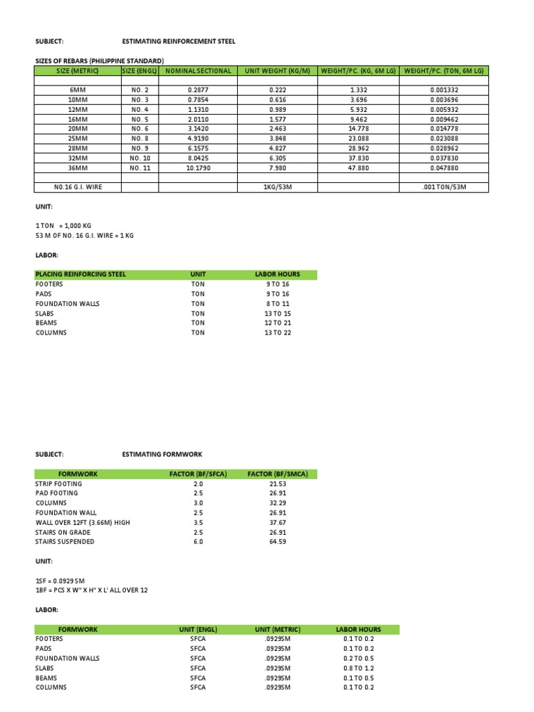 Rebar Data Estimating Man Hours | PDF | Framing (Construction) | Drywall