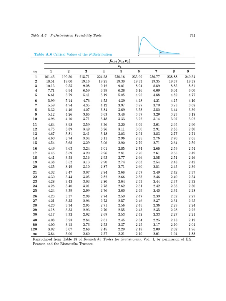 Tabel F 0.05 Dan 0.01 PDF | PDF
