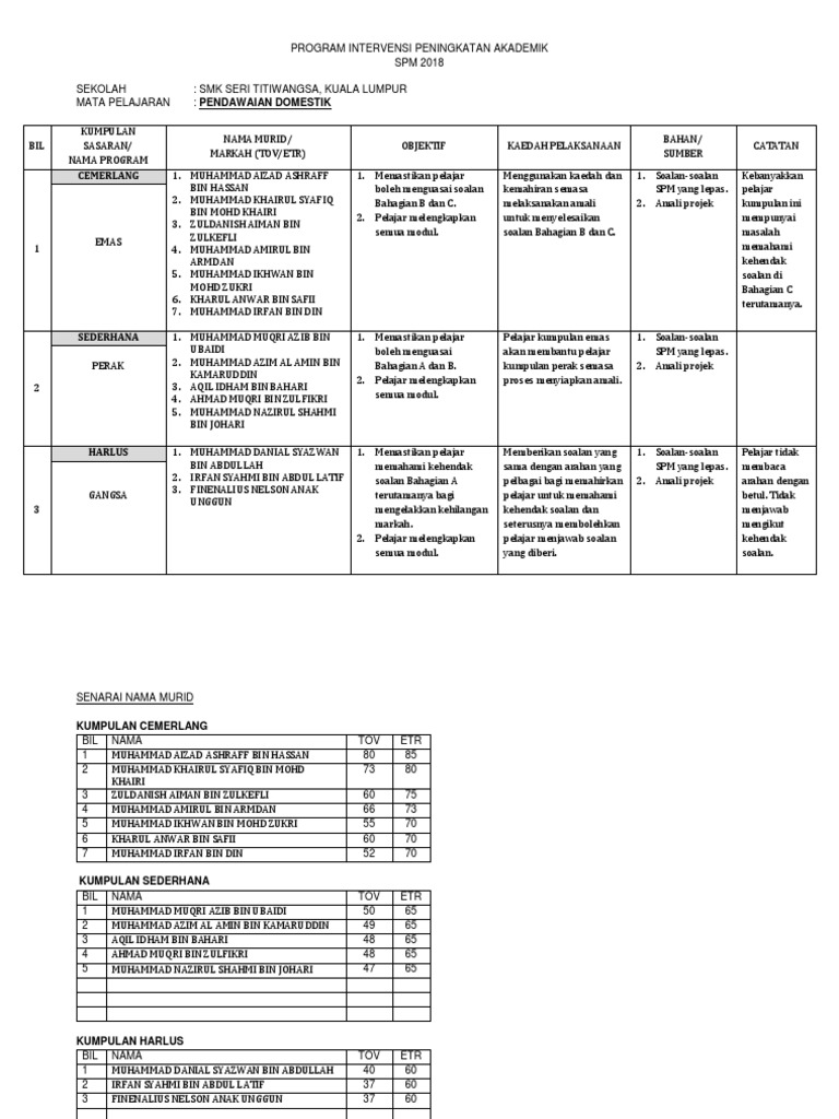 Program Intervensi Peningkatan Akademik SPM | PDF