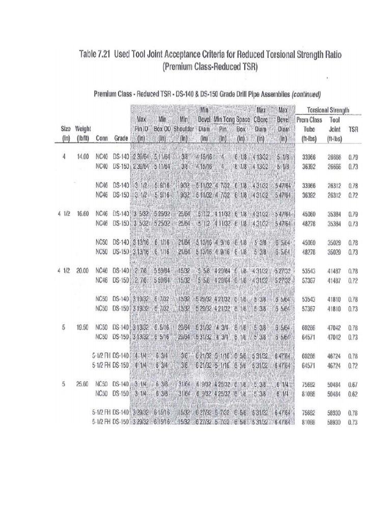 Drill Pipe API RP-7G | PDF