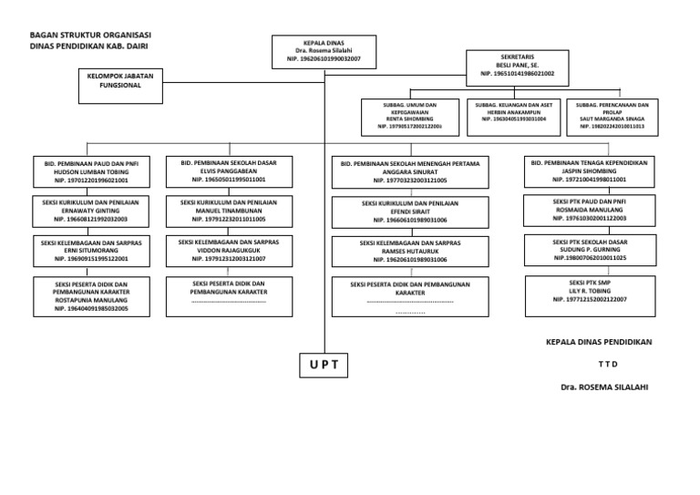 Bagan Struktur Organisasi Disdik Dairi | PDF