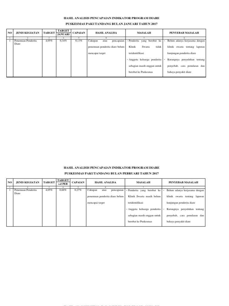 Hasil Analisis Pencapaian Indikator Program Ispa | PDF