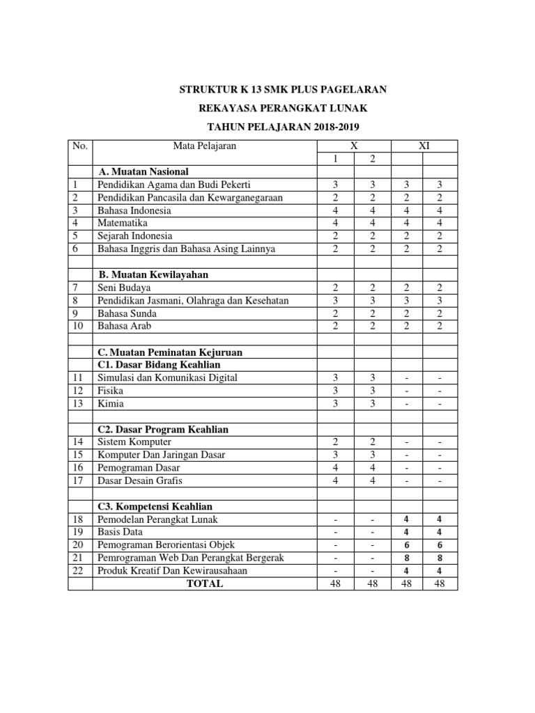 Struktur Kurikulum RPL 2020 | PDF