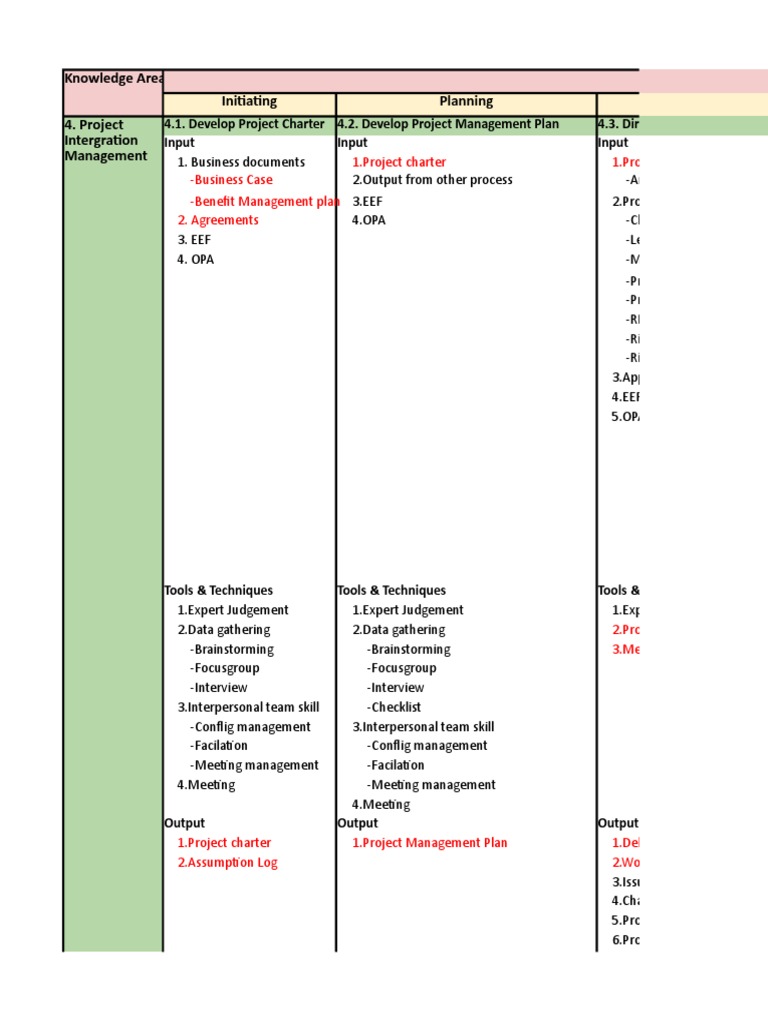 PMP-ITTO Overview | PDF | Risk Management | Project Management