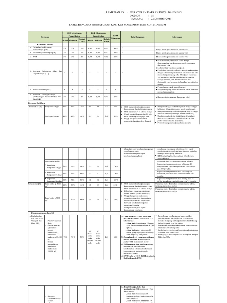 Informasi KDB, KLB, KDH Kota Bandung | PDF