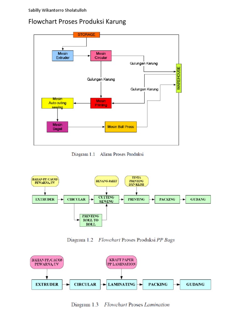 Alur Proses Produksi Karung | PDF