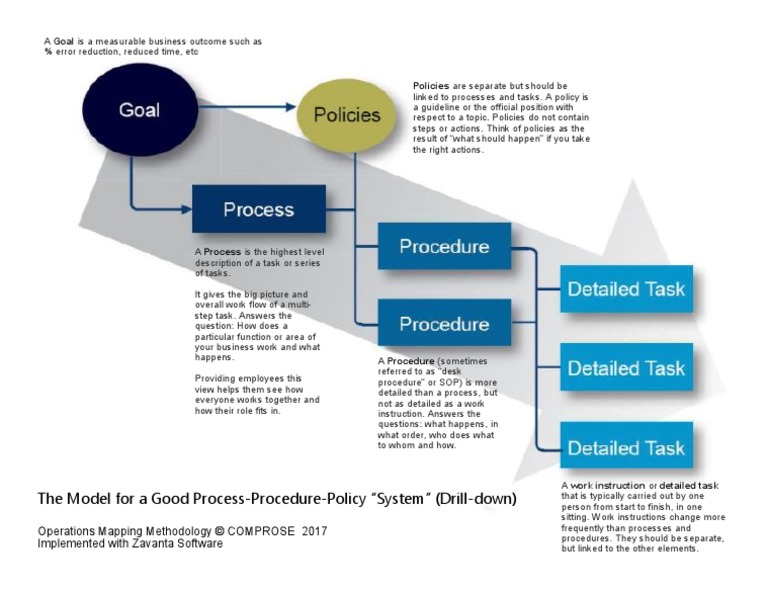 Process Procedure Policy Framework | PDF | Cognition | Business