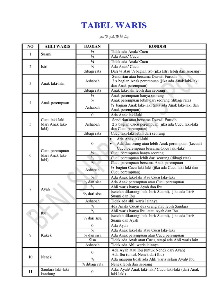 Tabel Waris | PDF
