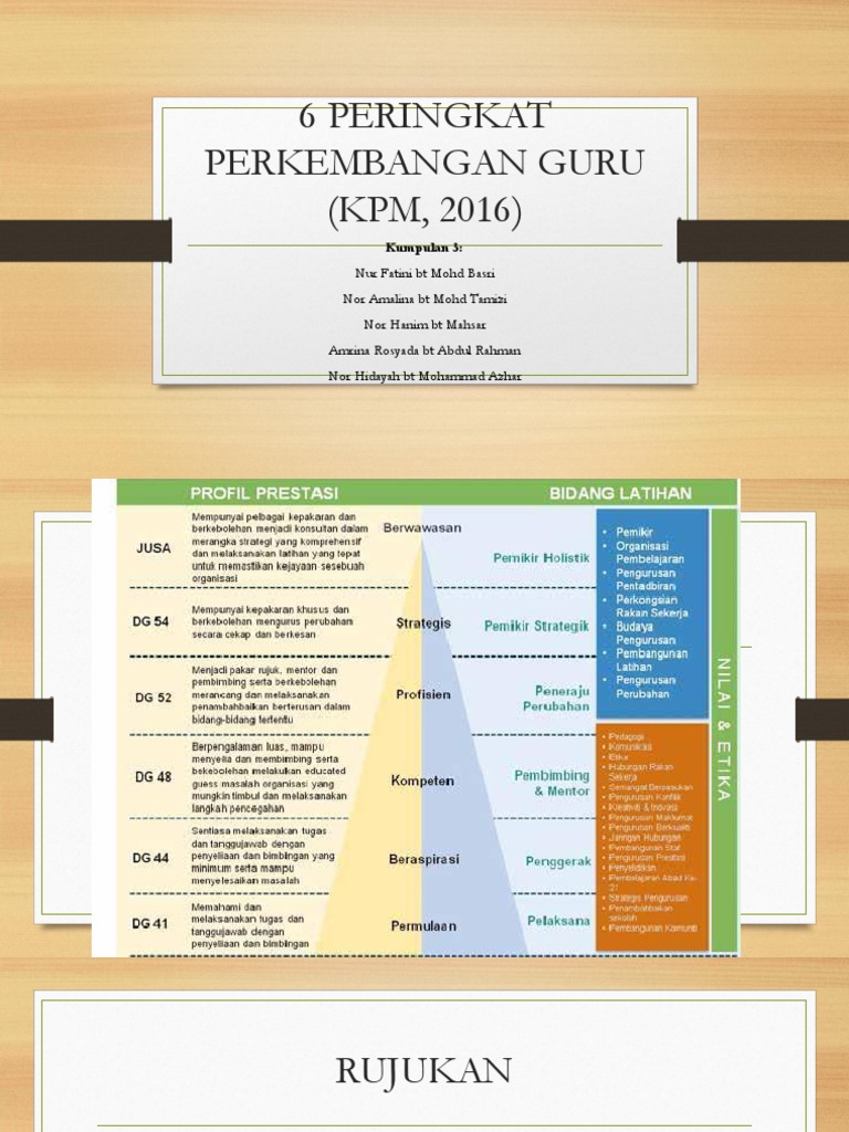 Peringkat Perkembangan Guru Kpm Caroline Henry Coggle Diagram - Riset