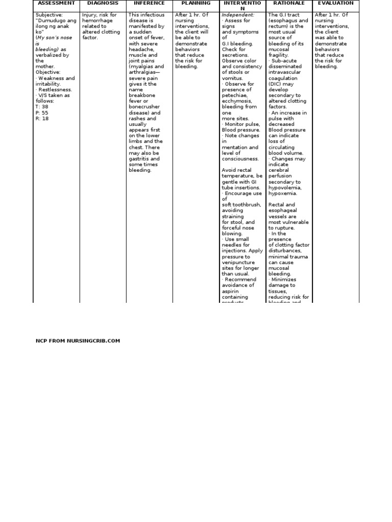 Ncp..Dengue.. | Bleeding | Human Diseases And Disorders