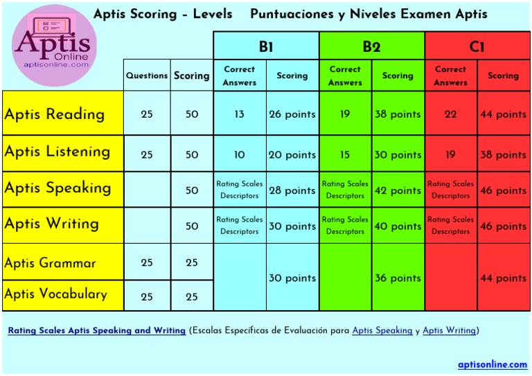 Puntuaciones y Niveles Examen Aptis Resumen | PDF | Qualifications ...