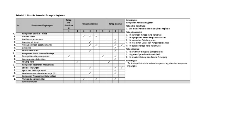 Matriks Interaksi Dampak Ukl Upl Klinik Madena Husada | PDF