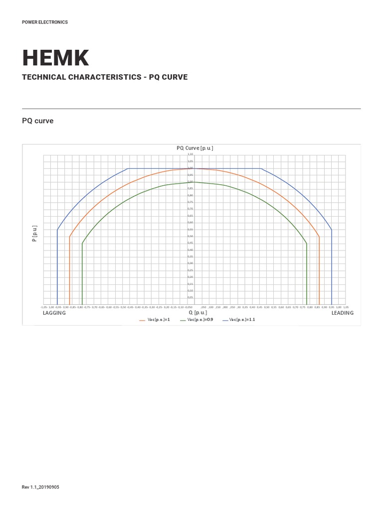 PQ Curves HEMK 20190905 | PDF | Electrical Equipment | Power Electronics