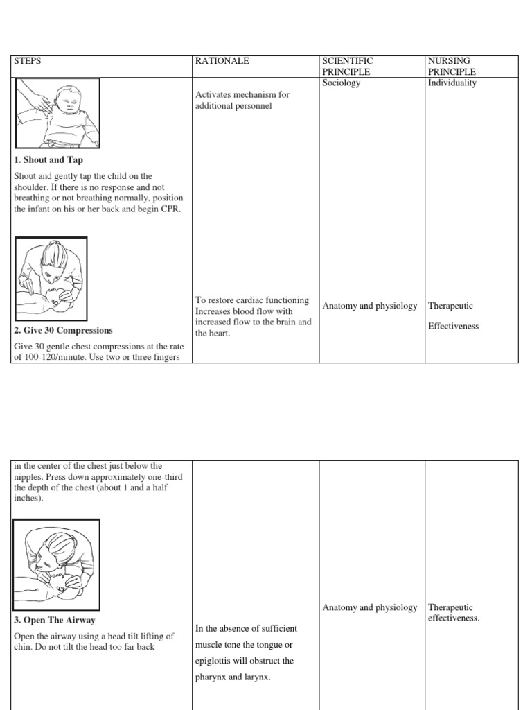 Steps of CPR Procedure | PDF | Cardiopulmonary Resuscitation | Breathing