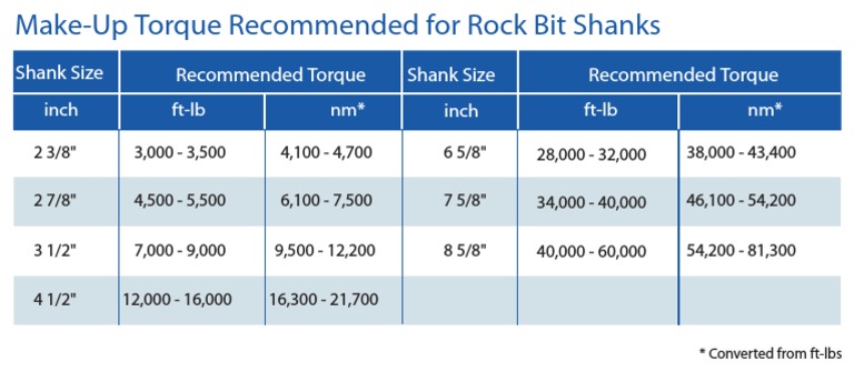 Tricone Make-Up Torque 9-16-04 PDF | PDF