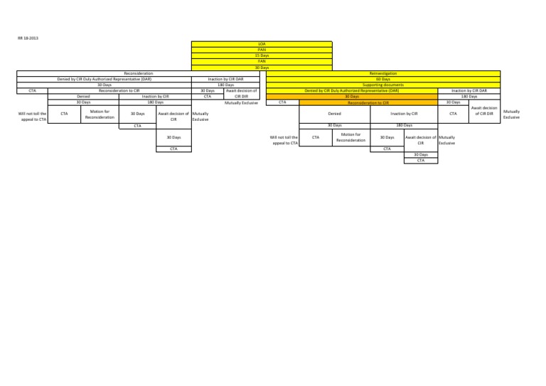 BIR Process Per RR 18-2013 | PDF