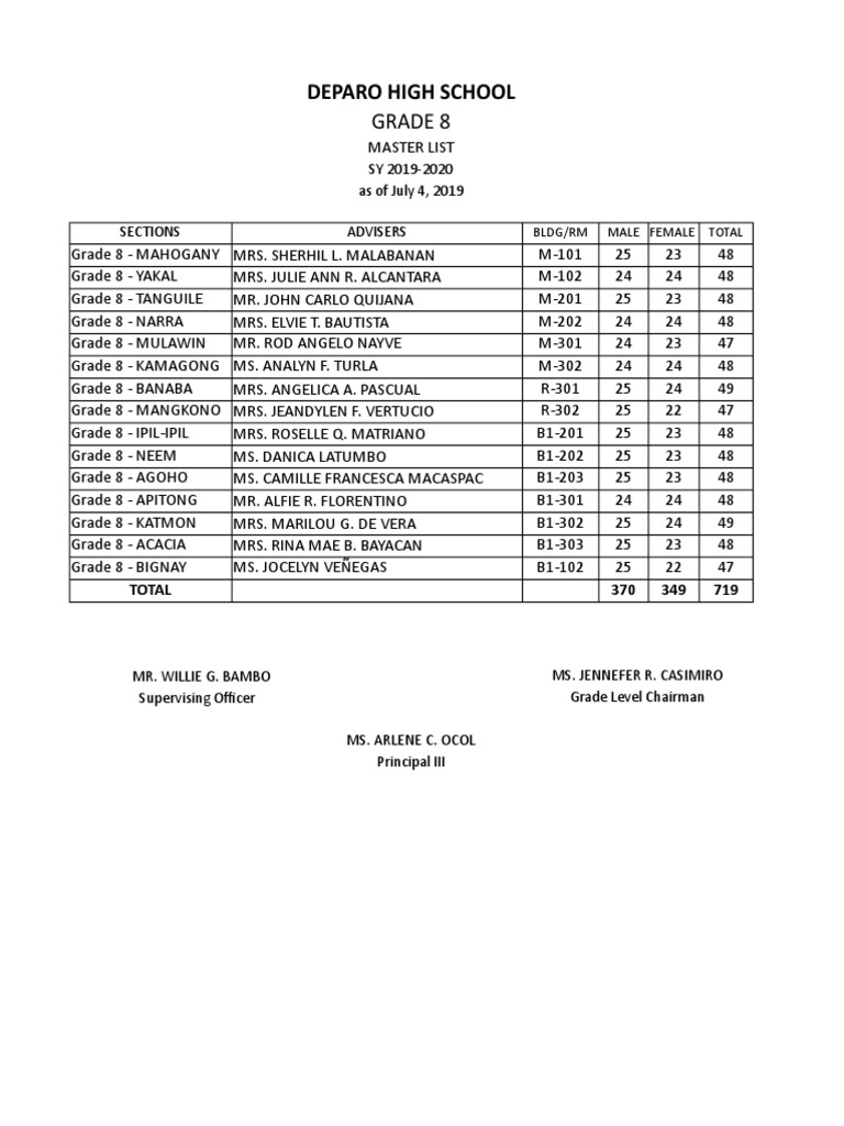 Master List Sy 2019 202015 | PDF