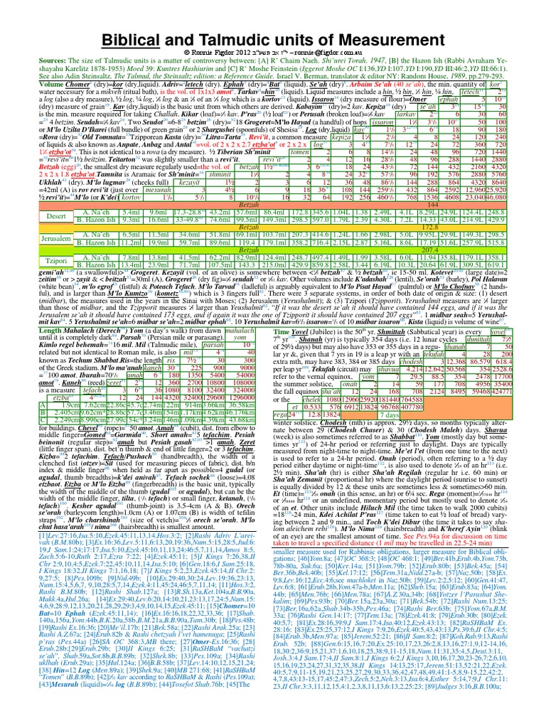 Biblical and Talmud Units of Measurement | PDF | Jewish Law | Jewish ...