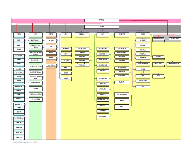 DMW Organisation Chart 16082019 | PDF