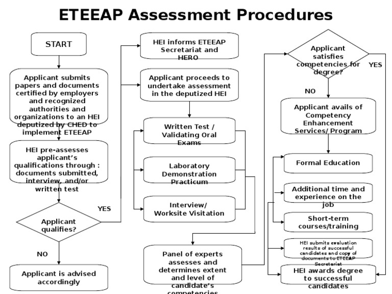 ETEEAP Assessment Procedures | PDF