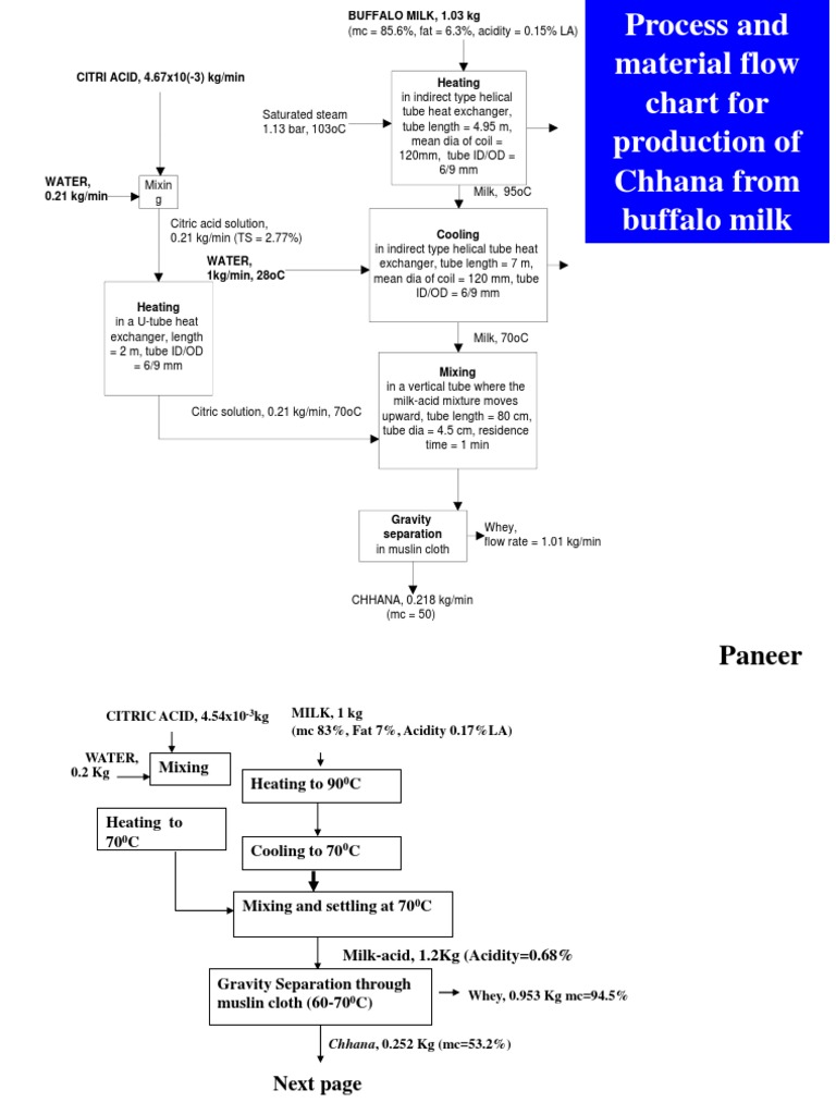 Process Flow Chart Dairy Products | PDF | Chemistry | Nature
