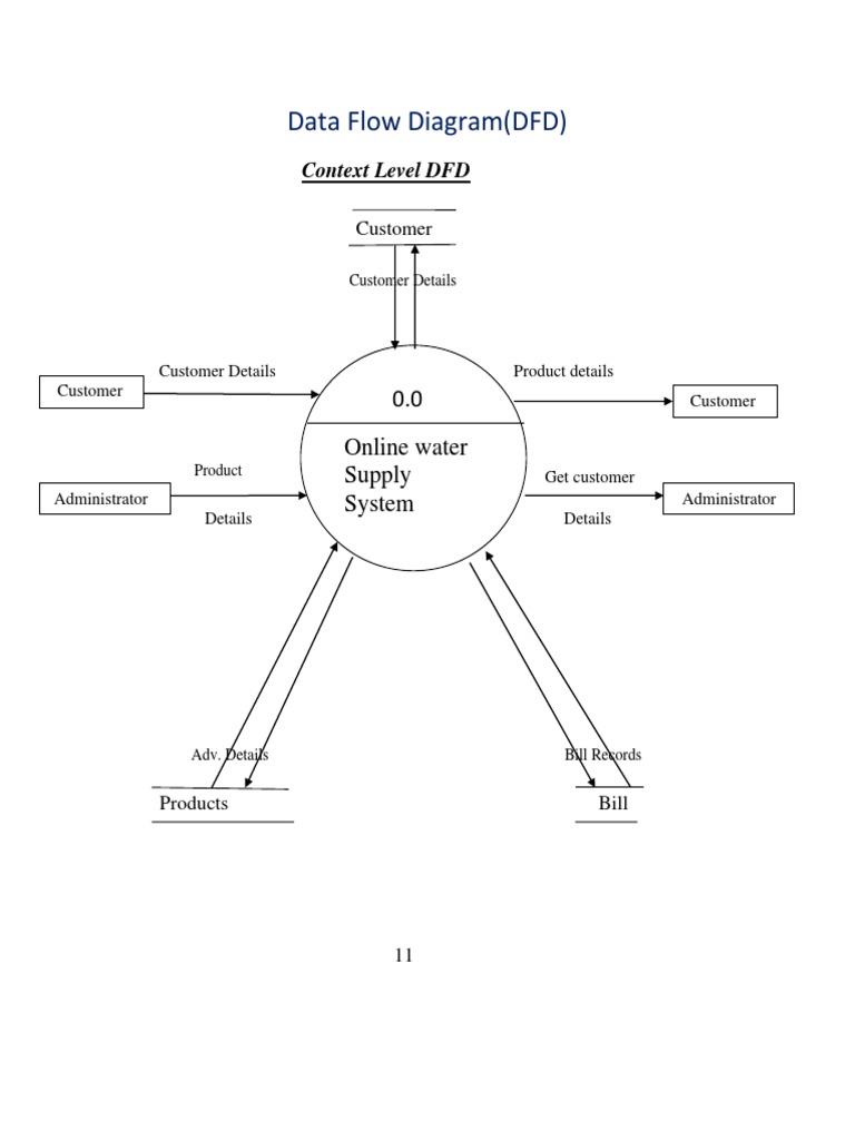 Data Flow Diagram | PDF