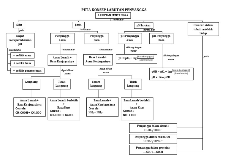Peta Konsep Larutan Penyangga | PDF