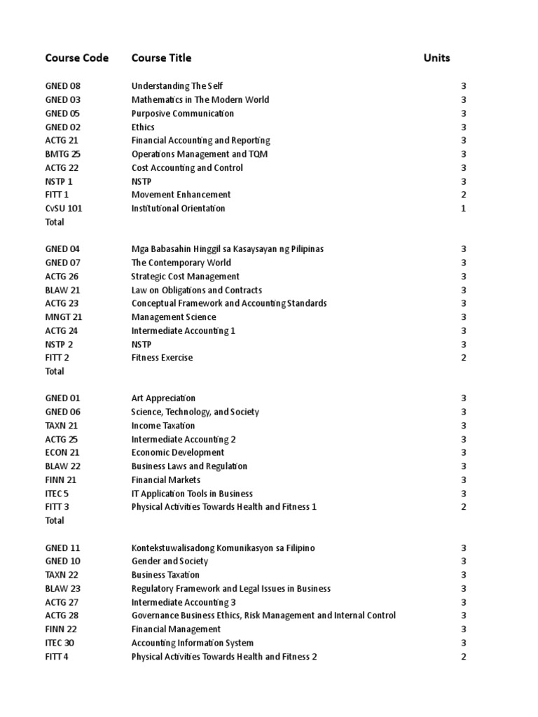 Checklist-Accountancy Program | PDF | Accounting | Business