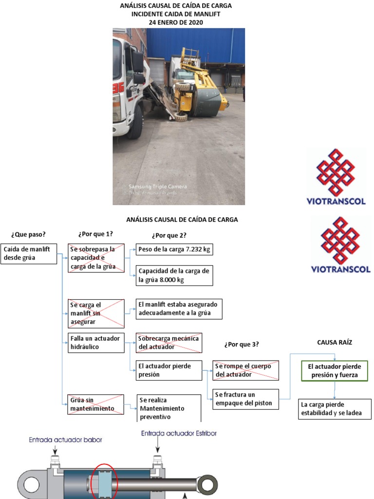 Informe de Falla Actuador Grua | PDF