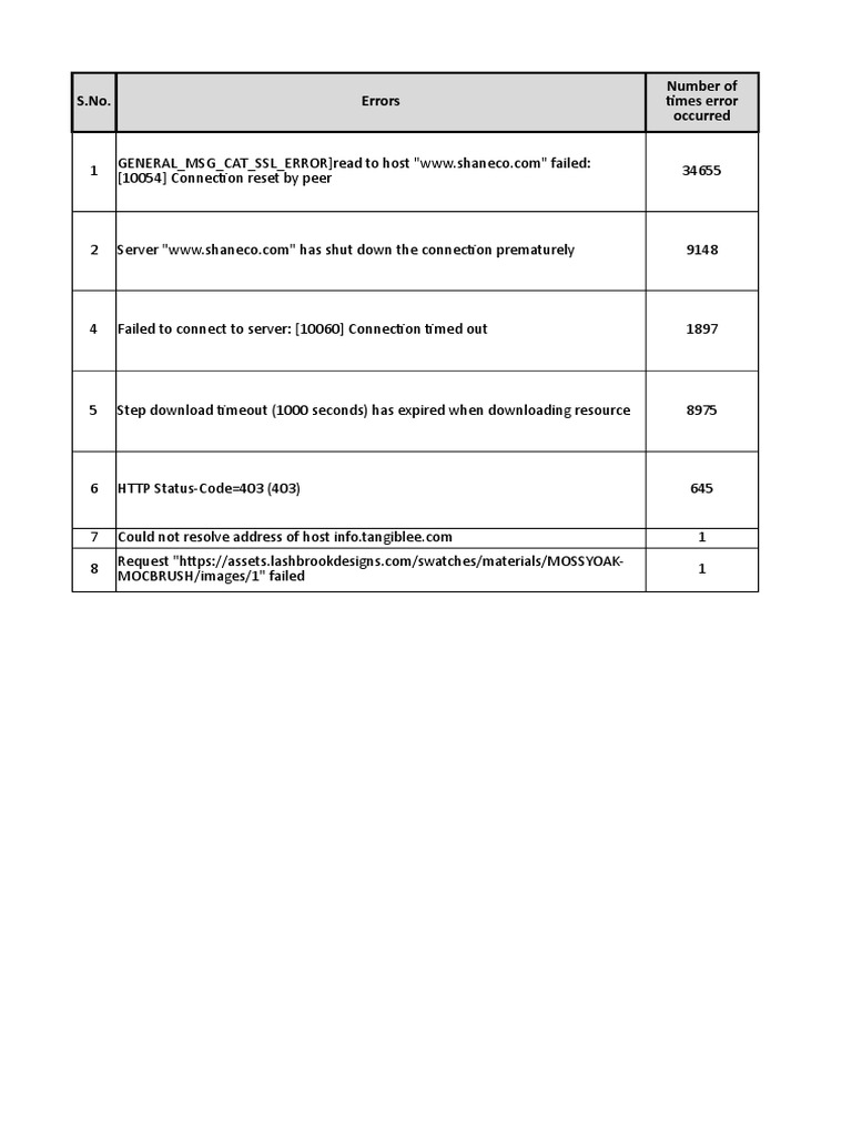 Error Analysis - Updated | PDF | Hypertext Transfer Protocol | Server (Computing)