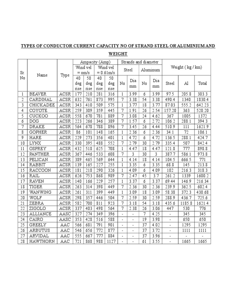 11 Conductor Data Sheet | PDF