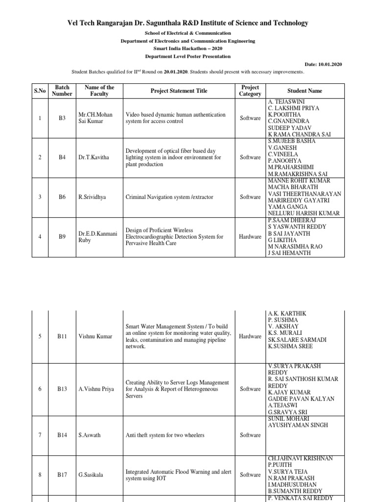 SIH-2020 ECE-I Round Qualified PDF | PDF