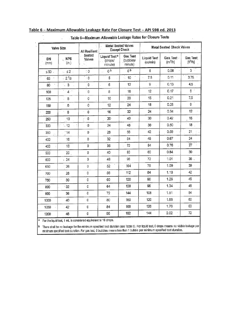 API 598: Closure Test Leakage Rates | PDF | Computers