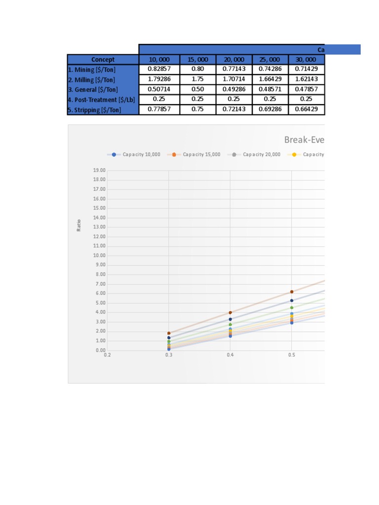 Break Even Stripping Ratio Short Tonne | PDF | Ton | Management Accounting