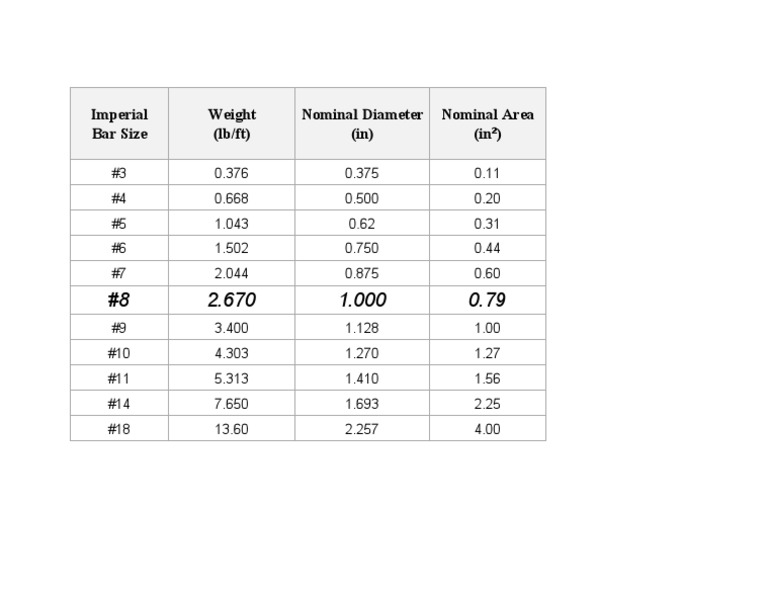 Rebar Size Specifications and Weights | PDF