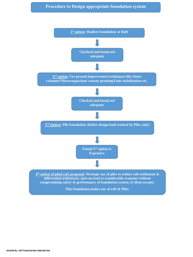Piled Raft Design Procedure | PDF | Deep Foundation | Foundation ...
