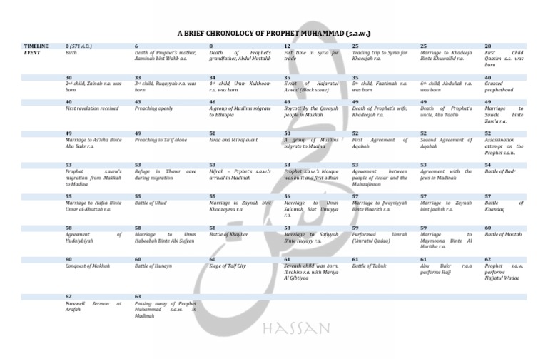 A Brief Chronology of Prophet Muhammad | PDF | Medina | Prophets Of Islam