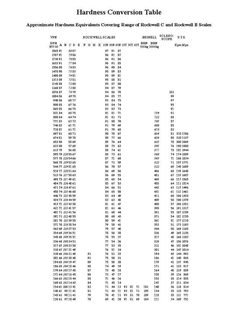 Hardness Conversion or equivalence Table for Many Different Scales ...