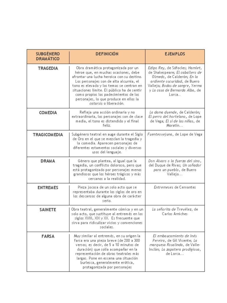Subgénero Dramático | PDF | Comedia | Teatro
