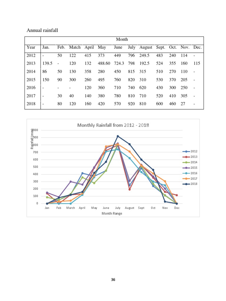 Annual Rainfall Graph-1 | PDF | Physical Geography | Climate
