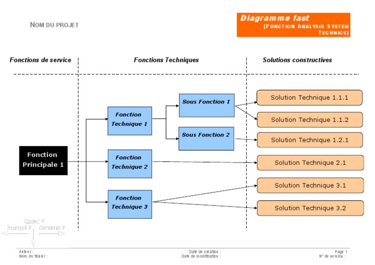 Diagramme FAST : Analyse Fonctionnelle | PDF | Méthodes et références ...