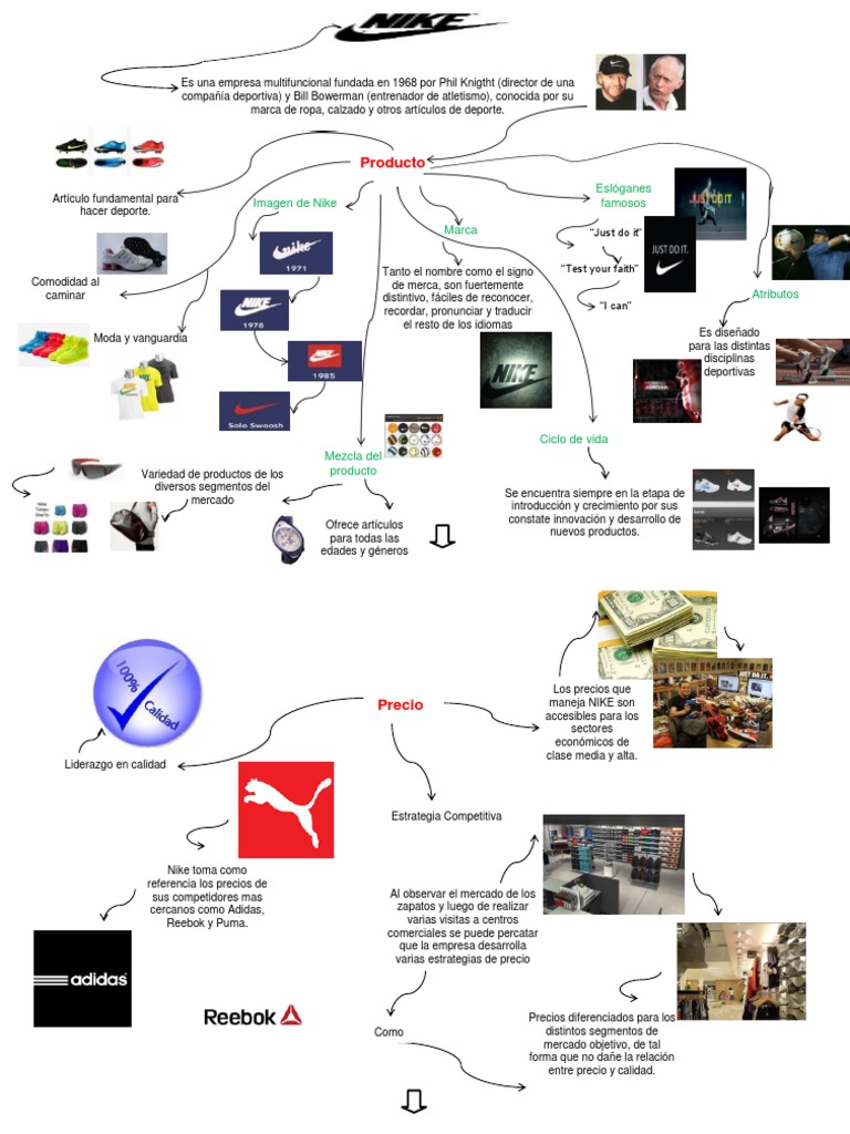 Mapa Mental Marketing | PDF | Nike | Marca