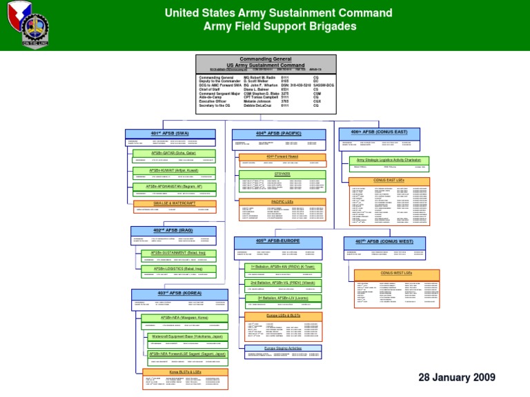 AFSB Org Chart (28 Jan 09) | PDF | Military Organization | Defense Policy