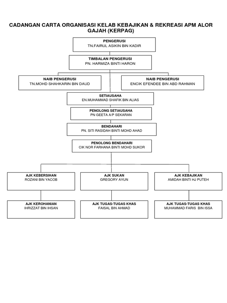 Carta Organisasi Kesupag | PDF
