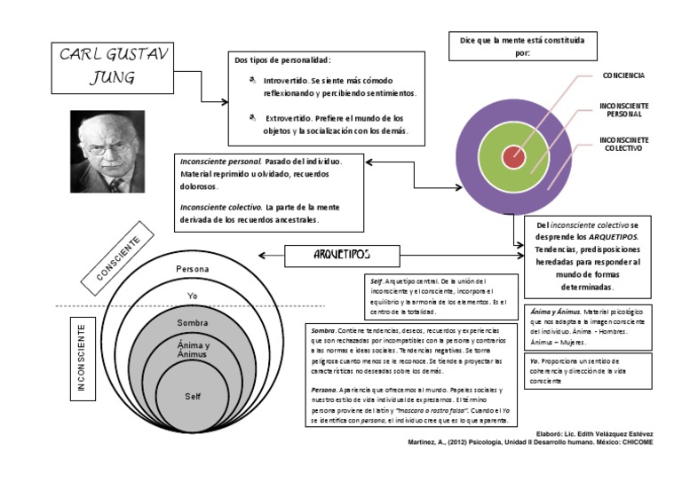 JUNG | PDF | Mente inconsciente | Sombra (psicología)